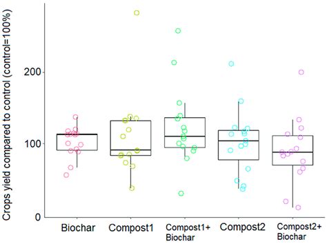 Overall Crops Yield Compared To The Control 100 For Each Of The Five