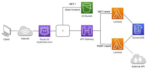 Aws Certificate Manager Pending Validation After 16 Hours Raws
