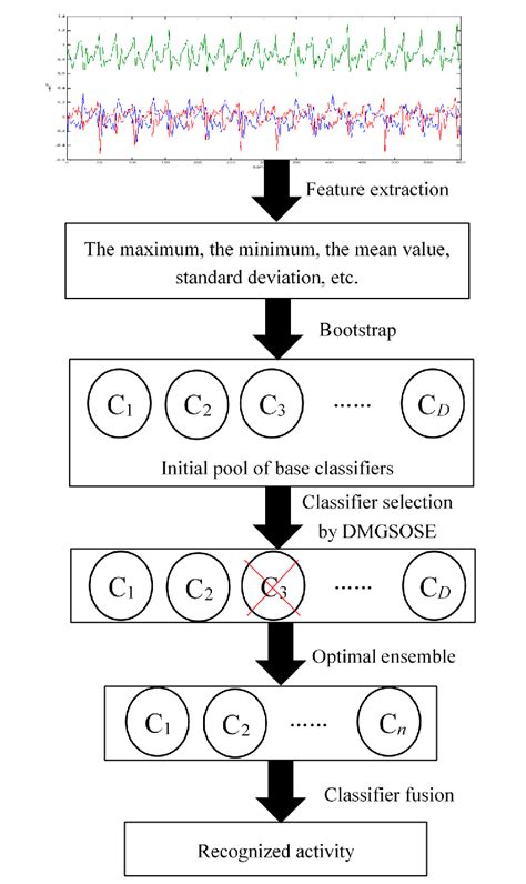 The Framework Of Proposed Selective Ensemble Based Har Approach