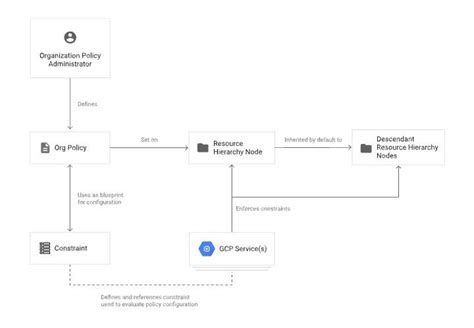 Implementing Gcp Organization Policies With Terraform