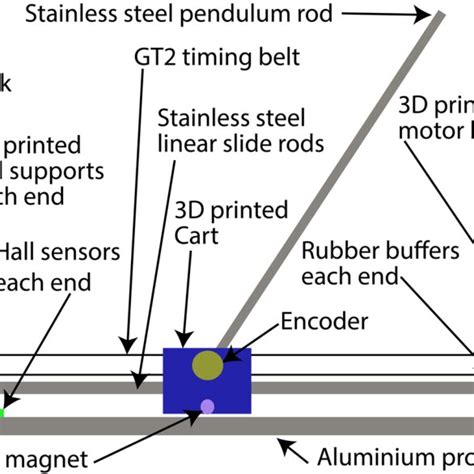 State Feedback Control Using A Luenberger Observer To Estimate Pendulum