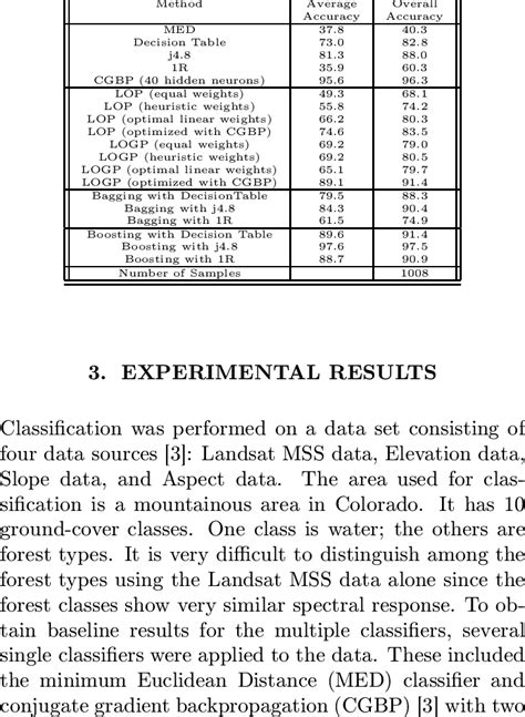 Training Accuracies In Percentage For The Differ Ent Classification Download Table