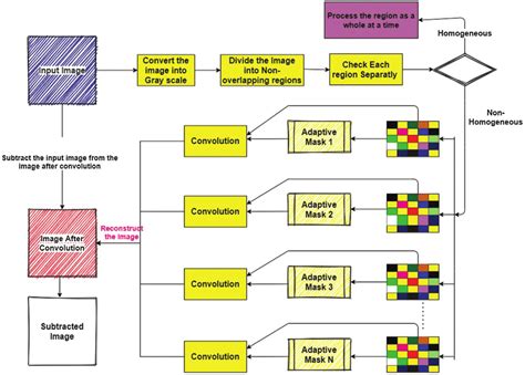 Proposed Image Segmentation System Download Scientific Diagram