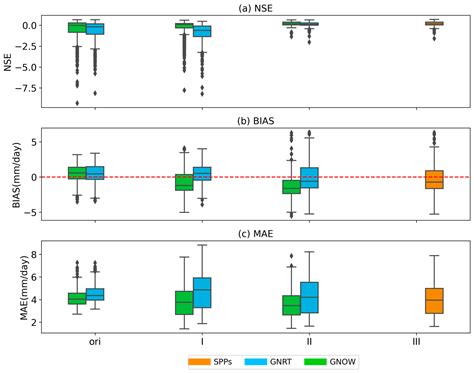 Water Free Full Text Improving Hydrological Simulation Accuracy