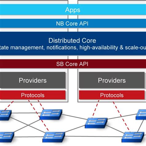 2 Onos Architecture Onos Download Scientific