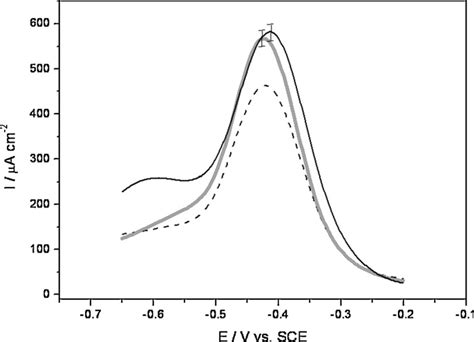 swv peaks obtained for electrode before hybridization dashed line