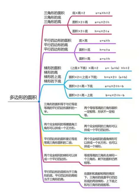 五年级上册多边形面积思维导图 图片 网专笔记