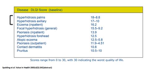 Hyperhidrosischart Next Steps In Dermatology