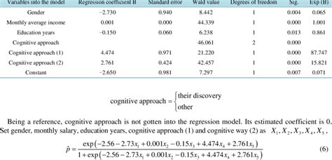 Logistic Regression Output Variables Into The Model Download Table