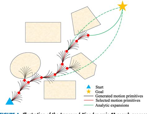 Figure 1 From Safe And Robust Motion Planning For Autonomous Navigation