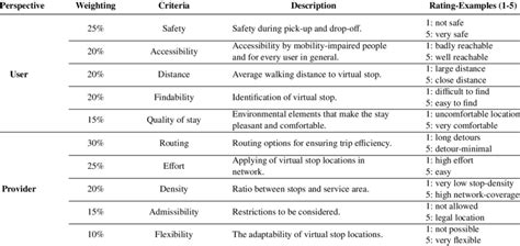 Criteria Considered In Utility Analysis Download Scientific Diagram
