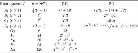 Table 1 From Root Systems And The Erdős Szekeres Problem Semantic Scholar