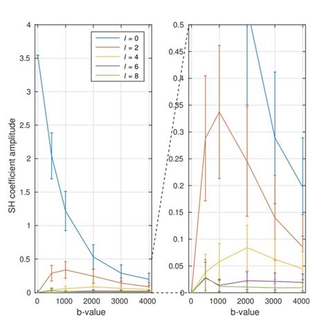 Angular Frequency Content Of Dmri Signal In Neonates As A Function Of