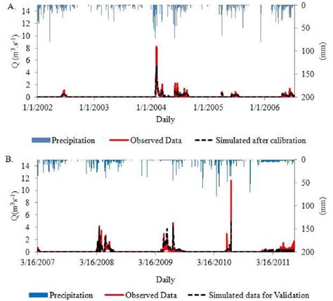Observed And Simulated Hydrograph For Calibration Period A And