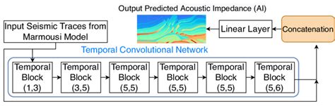 2 Schematic View Of Temporal Convolutional Network Tcn Model That