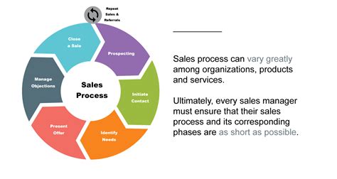 Sales Cycle Template