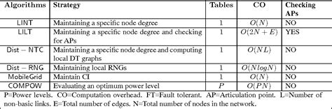 Table Ii From A Comparison Of Topology Control Algorithms For Ad Hoc Networks Semantic Scholar