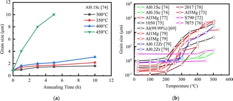 Figure 6 From A Review Of Microstructural Evolution And Modelling Of Aluminium Alloys Under Hot