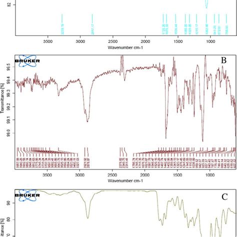 Ftir Spectra Of A Cefuroxime Axetil B Poloxamer 188 And C