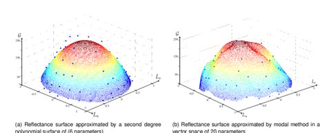 From Polynomial Texture Mappings To Modal Texture Mappings Download Scientific Diagram