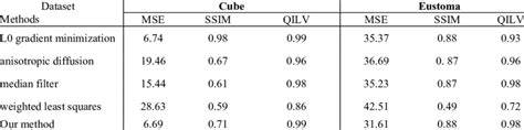 performance evaluation of different denoising methods download table