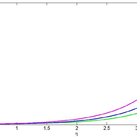 Velocity Profile For Different Values Of Thermal Buoyancy Download