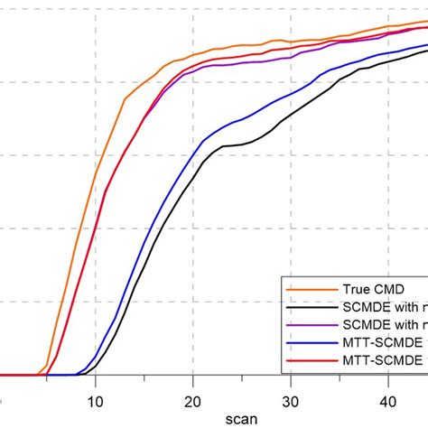 True Clutter Measurement Density And Estimated Clutter Measurement Density Download