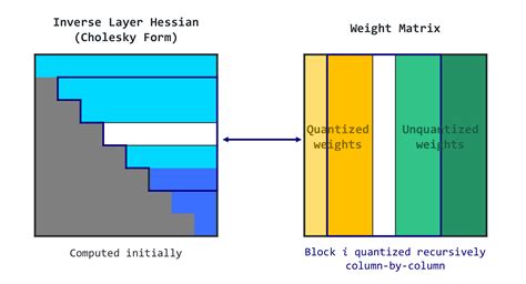 4 Bit Quantization With Gptq Towards Data Science