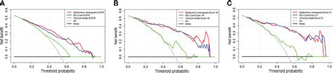 Dca Curves For The Developed Radiomics Models In The Training A Download Scientific Diagram