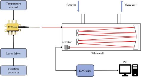Tdlas Experimental System Structure Download Scientific Diagram