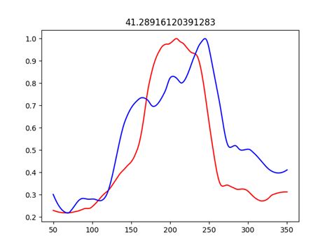 Signal Analysis Need A Similarity Metric That Describes These Two