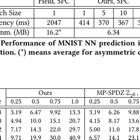 Runtime Of MNIST NN Prediction In Ms And Communication In MB Download Scientific Diagram