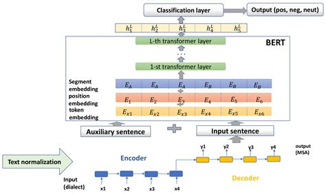 Arabic Aspect Based Sentiment Classification Using Seq2seq Dialect