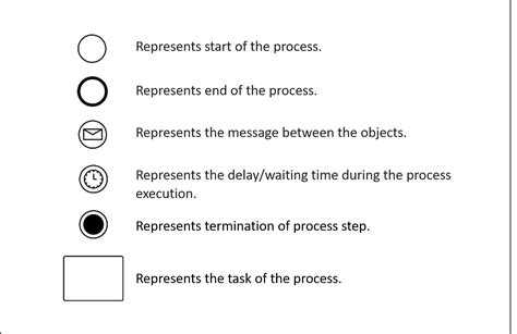 What Is BPMN BPMN Tutorial Techcanvass Blog