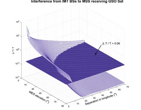 Interference From Imt 2020 Bss To Mss Receiving Satellite Under Download High Resolution