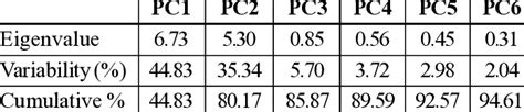 Eigen Values Proportional And Cumulative Per Cent Variation And