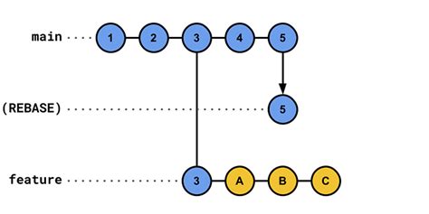 Git Rebase Under The Hood