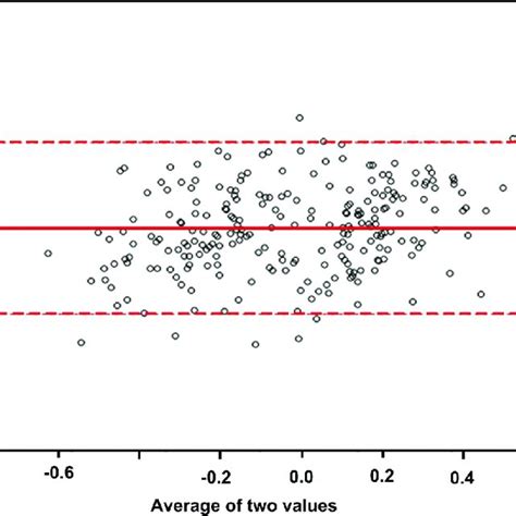 External Validation Of The Multivariate Linear Model Based On The