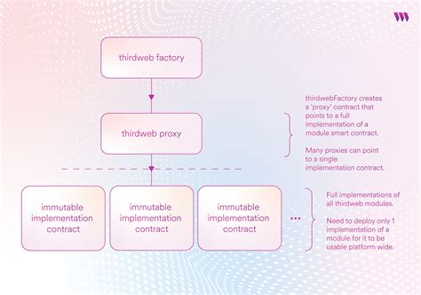 Thirdweb Is Now Free To Use
