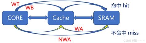 Stm32的hal库开发 内存保护（mpu） 技术栈