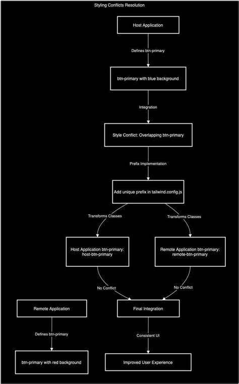 Solving Micro Frontend Challenges With Module Federation Logrocket Blog