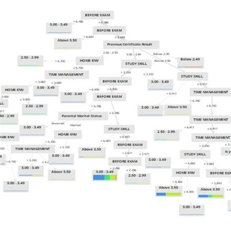Decision Tree Structure Before Pruning Process In Predicting Students