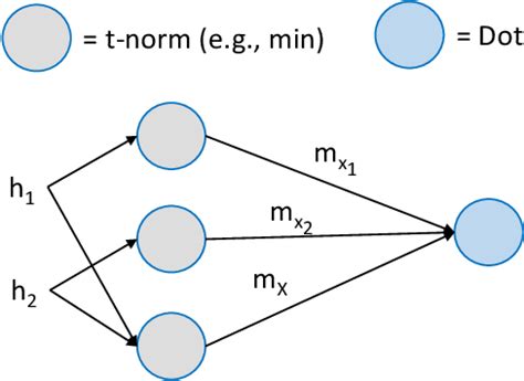 Figure 2 From Enabling Explainable Fusion In Deep Learning With Fuzzy