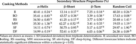 Relative Proportions Of The Protein Secondary Structure Of Chicken With
