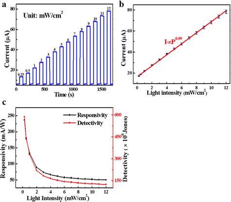 Performance Of The Pd Under Different Light Intensity A Time