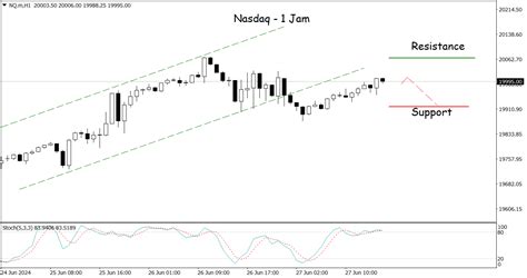 Sinyal Jual Stochastic Nasdaq Berpeluang Turun Broker Forex Terbesar Indonesia Mifx