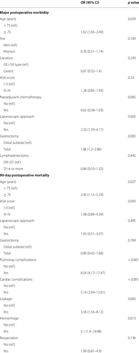 Postoperative Outcomes Multivariable Logistic Regression Analysis