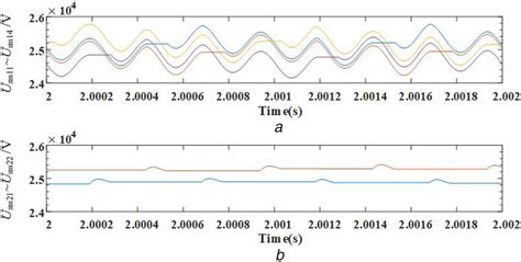 Voltage Waveforms Of The Closed‐loop Tests A The Voltages Of Sm11