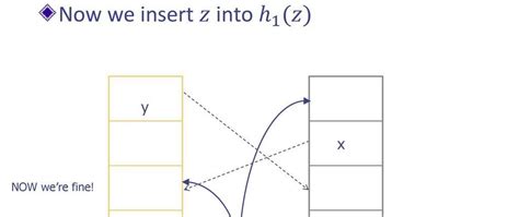 Cuckoo Hashing An Efficient Collision Resolution Technique With O 1