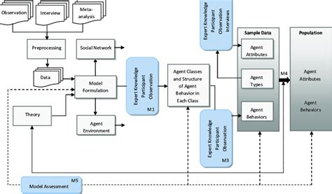 Model Characterization Framework Adapted From 14 A Related Flow Download Scientific Diagram
